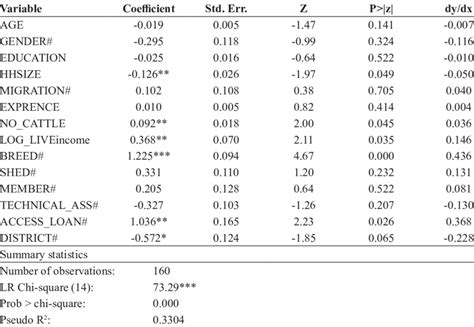 Results From Probit Model For Factors Determining Cattle Insurance