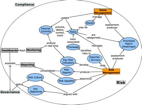 Conceptual Model For Risk Management Download Scientific Diagram