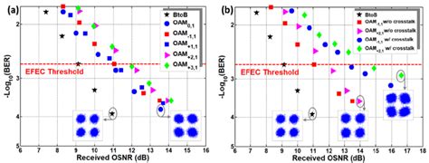 Measured Intensity Profiles For Oam Mode Groups Multiplexing Download Scientific Diagram