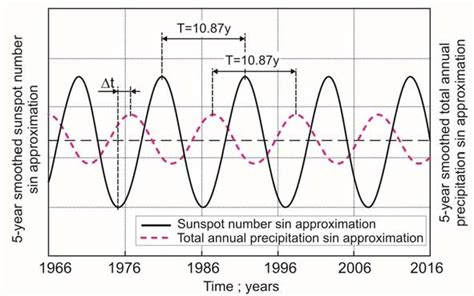 Scheme Of Correlation Between Sunspot Number And Total Annual