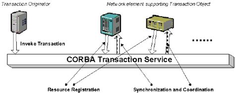 Using Corba Transaction Service In Network Management Download Scientific Diagram