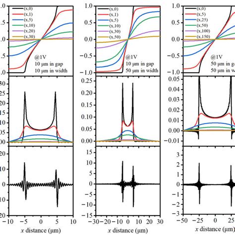 Electric Potential V A Xy Electric Field E A Xy And Surface