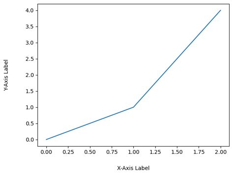 How To Adjust Position Of Axis Labels In Matplotlib Geeksforgeeks