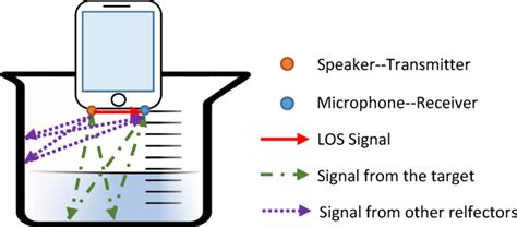 The Rationale Of Acoustic Signals Based Water Pollution Detection When Download Scientific