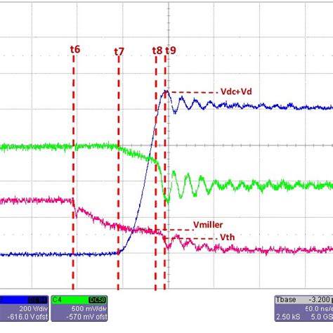 Turn On Transition Of Sic Mosfet Switching Waveforms Turn Off