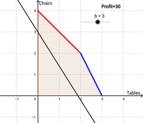 Linear Programming Using Lego Table And Chairs Geogebra