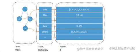 Elasticsearch八股为什么使用es？ 在百万级别的数据库中，如果有全表扫描或者接近全表扫描的语句，用mysql 掘金