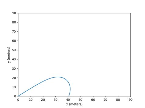 Python Projectile Motion Simulation With Aerodynamics Using Euler S Method Computational