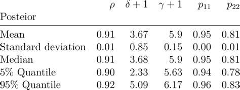 Posteiors Of Key Parameters In The Markov Regime Switching Model