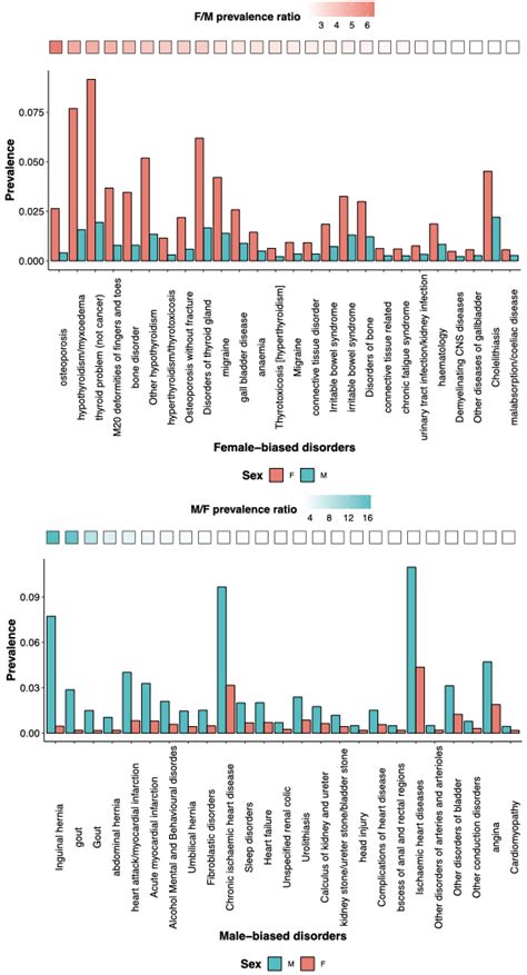 Self Reported Skewed Prevalence Of Disorders Between The Sexes Top Download Scientific