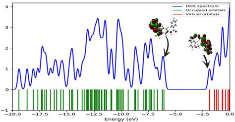 The Total Density Of State Analysis For The Compound Under Download Scientific Diagram