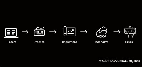Deepak Goyal On Linkedin Azuredataengineer Azure Bigdata Rescinded Layoffs 40 Comments
