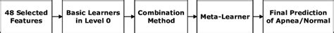 basic components of the multi error reduction classification system