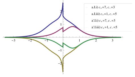 2d Plot Of The Piecewise Smooth Solution Download Scientific Diagram