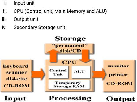 2 The Building Block Of Computer Download Scientific Diagram