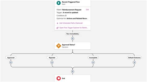 how to create a record triggered flow with salesforce flow builder salesforce ben