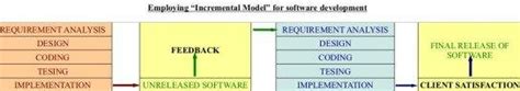 2 Employing Incremental Model For Software Development The New SDLC Download Scientific