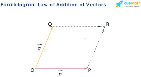 Parallelogram Law Of Vector Addition Formula Statement