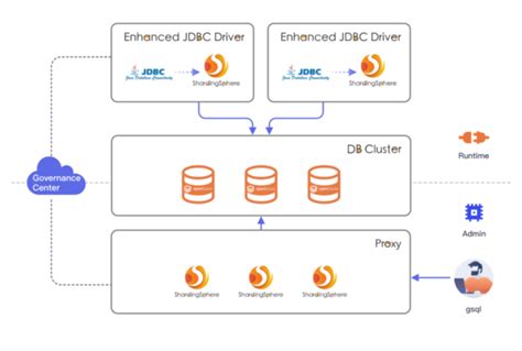 Sphereex Apache Shardingsphere And Opengauss Breaking The Distributed Database Performance