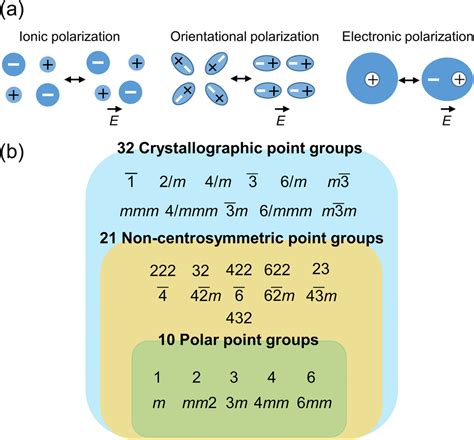 Control Of Electronic Polarization Via Charge Ordering And Electron