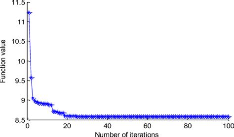 Ant Colony Iterative Mathematical Operation Figure Of Indicators For