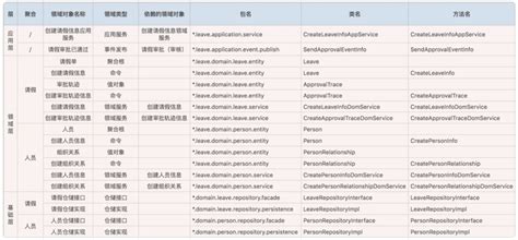 阿里一面:谈一下你对ddd的理解?2w字,帮你实现ddd自由ddd面试题 Csdn博客 阿里一面:谈一下你对ddd的理解?2w字,帮你实现ddd自由ddd面试题 Csdn博客