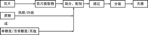 三糖浆剂 药剂学 医学