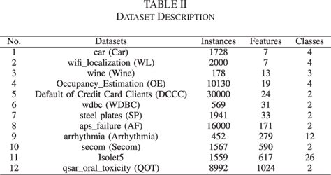 Table Ii From Double Quantitative Feature Selection Approach For Multigranularity Ordered