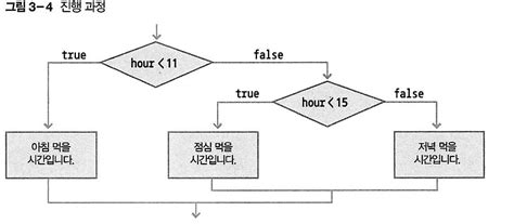Chapter 03 조건문 중첩 조건문과 If Else If 조건문
