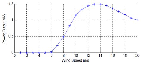 Modeling Of Type 1 Wind Turbine Generators Esig