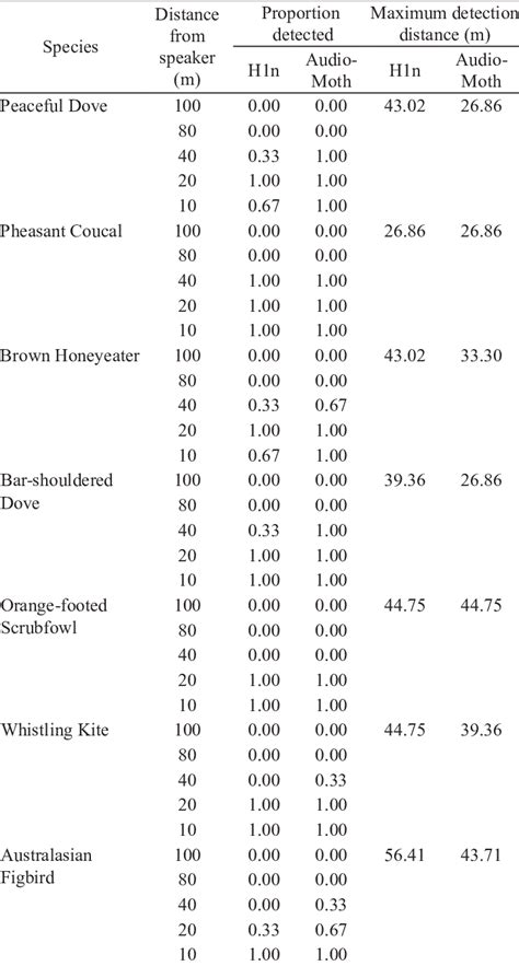 Proportion Of Broadcast Bird Vocalisations Detected By Each Recording Download Scientific