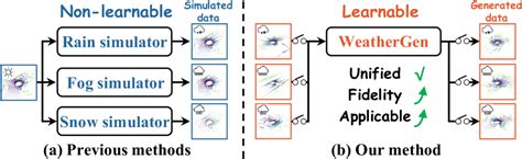 Weathergen A Unified Diverse Weather Generator For Lidar Point Clouds