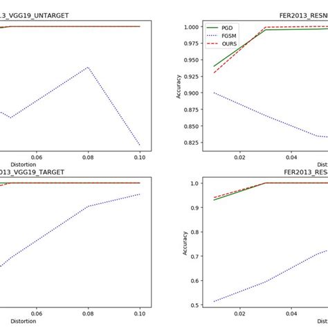 These Four Graphs Show The Attack Success Rates Of Fgsm Pgd And Our