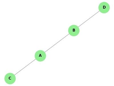 Graph Theory Simple Graphs
