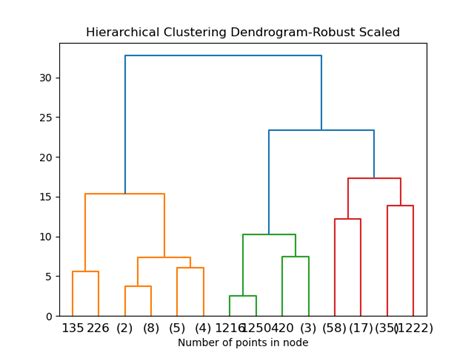 Github Temmyfioyeclusteringwinedataset Applying K Means And Agglomerative Hierarchical