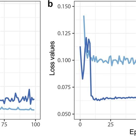 deep learning training and validation loss values through 100 epoch