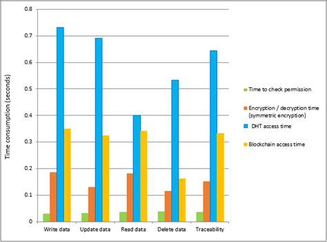 time consumption using symmetric encryption download scientific diagram