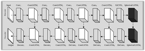 Figure 3 From A Global Earthquake Prediction Model Based On Spherical Convolutional Lstm