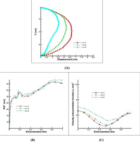 Effect Of Repulsive Parameter On Membrane Displacement Of Polymer