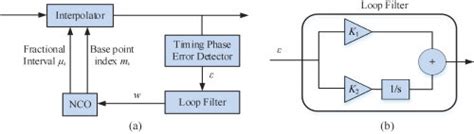 The Structure Of The Feed Back Clock Recovery Algorithm A And Loop Download Scientific