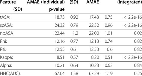 Comparison Of The Performance Between The Models Trained Individually Download Table