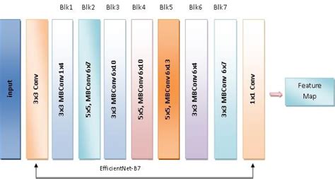 Efficient B7 Architecture Download Scientific Diagram