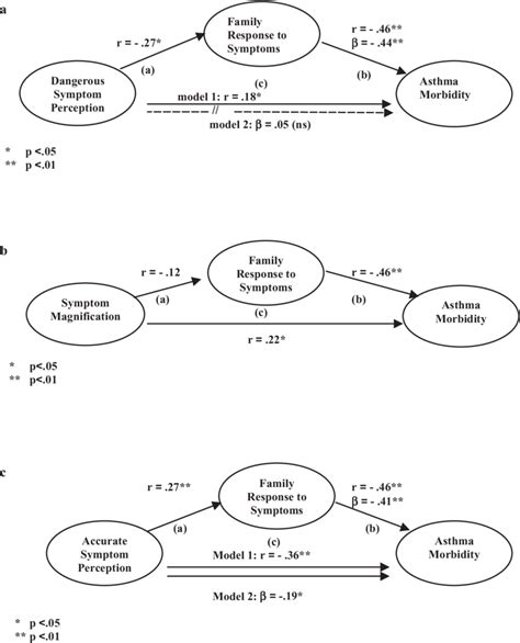 Mediational Models A Dangerous Symptom Perception B Symptom