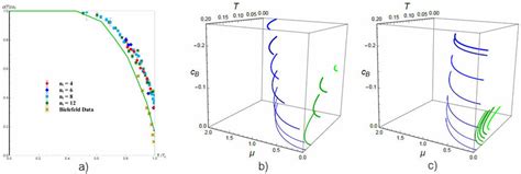 Fitting String Tension Lattice Results Dots With Different