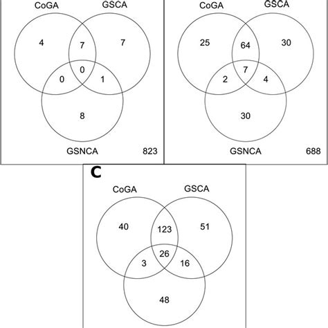 Venn Diagrams Of The Gene Sets Co Identified By The Methods Each
