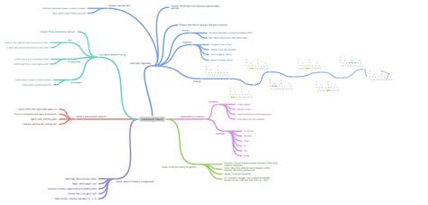 Adversarial Search Coggle Diagram