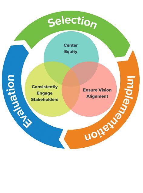 Edtech Systems Guide Selection Implementation And Evaluation Of