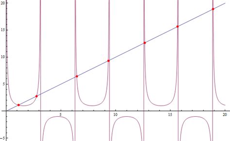 Summation Let Lambdan Be The Location Of The N Th Positive