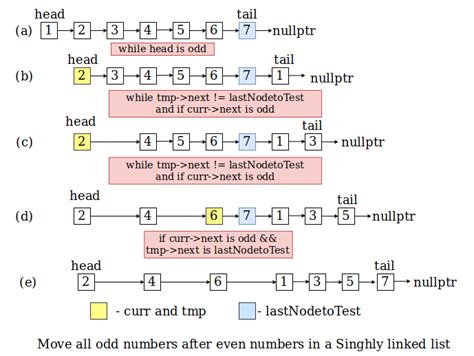 Move All Odd Numbers After Even Numbers In Singly Linked List C Implementation By Abhishek